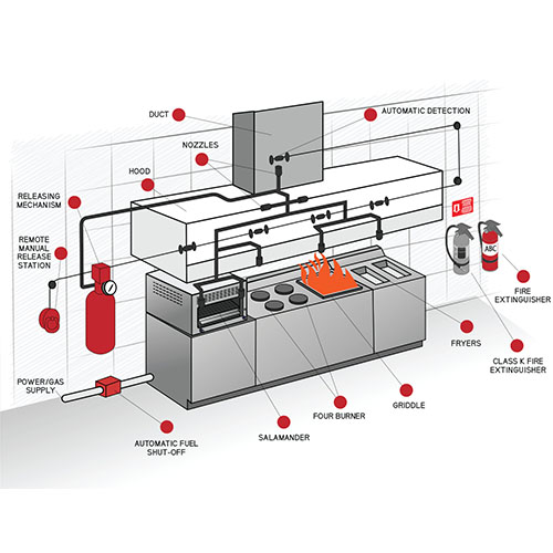 Restaurant Fire Suppression System - Sinergi Safety